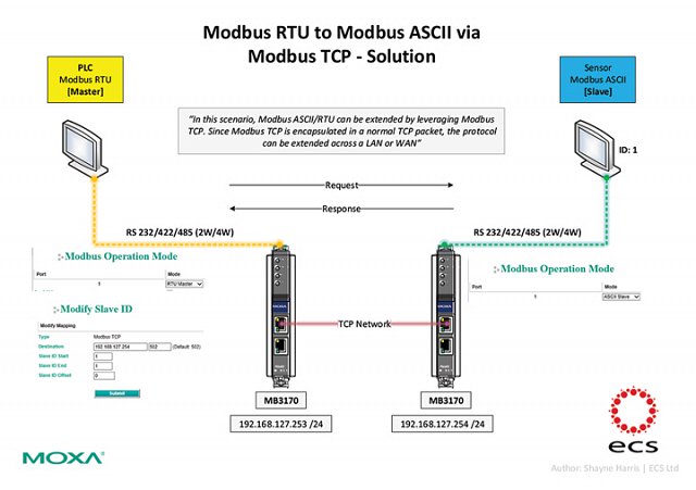 Modbus RTU To Modbus ASCII Translation MOXA